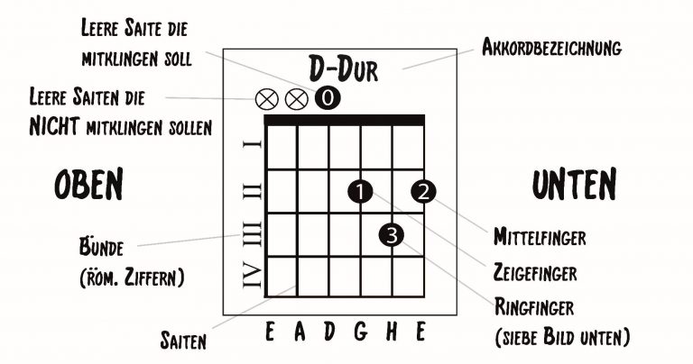 10-einfache-songs-mit-nur-1-akkord